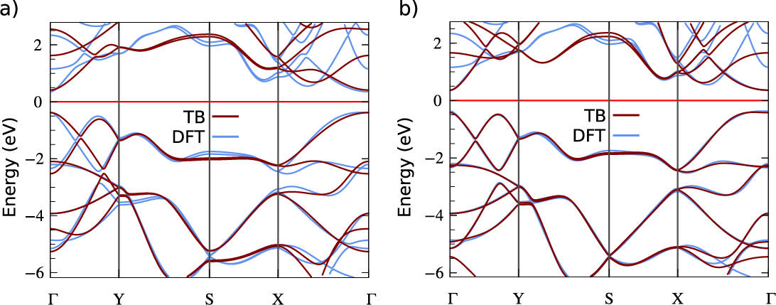 Phosphorene - Tight-Binding Studio